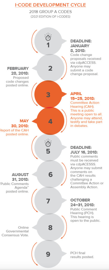 TRD submits to code revision proposals to the ICC - InTents
